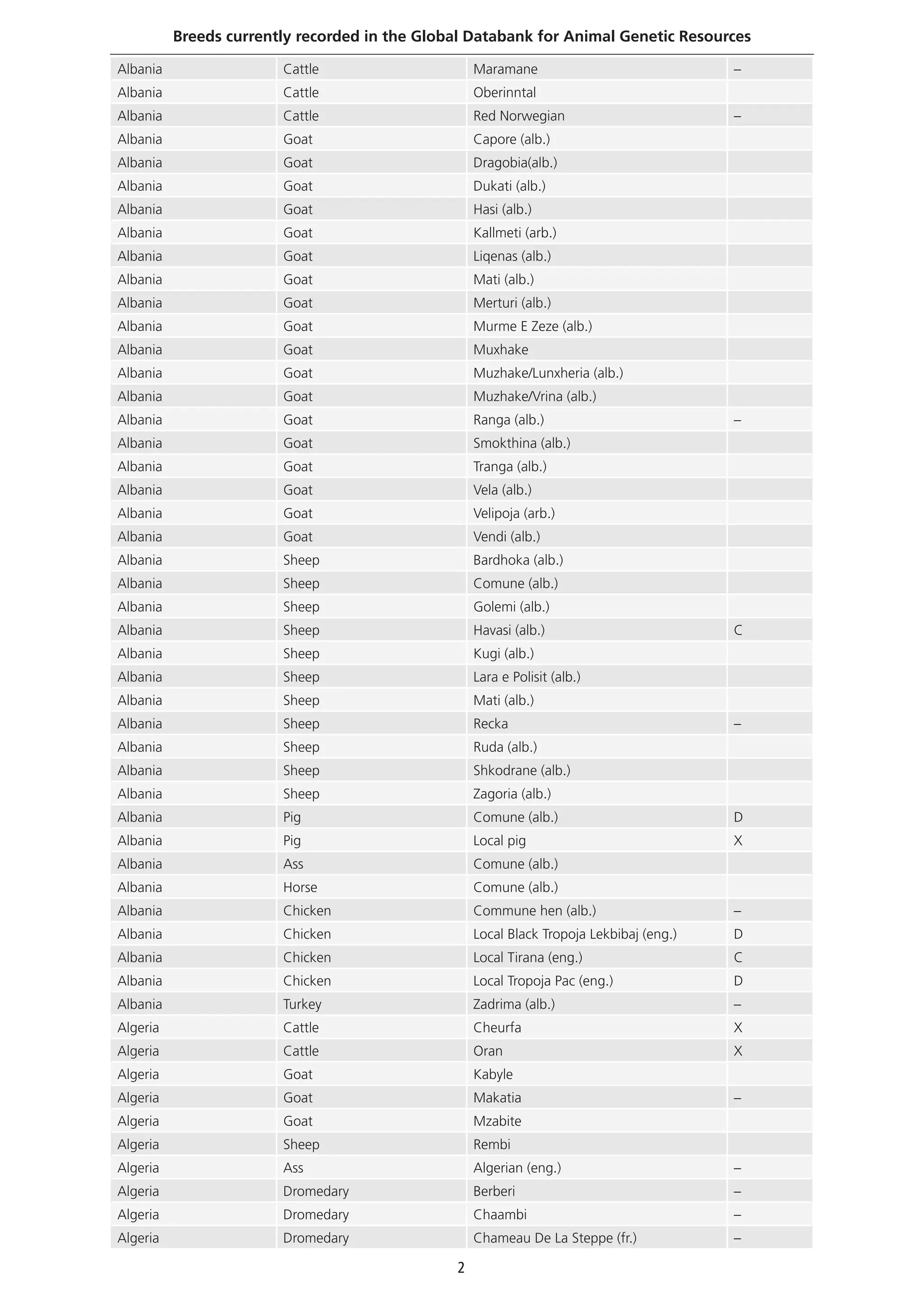 Lista de razas registradas en el banco de datos mundial para los recursos zoogeneticos | PDF