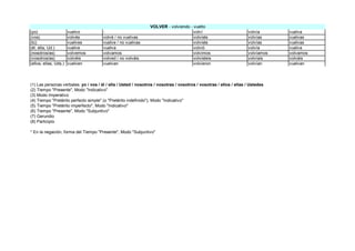 Lista De Verbos | PDF