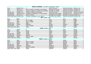 Lista De Verbos | PDF