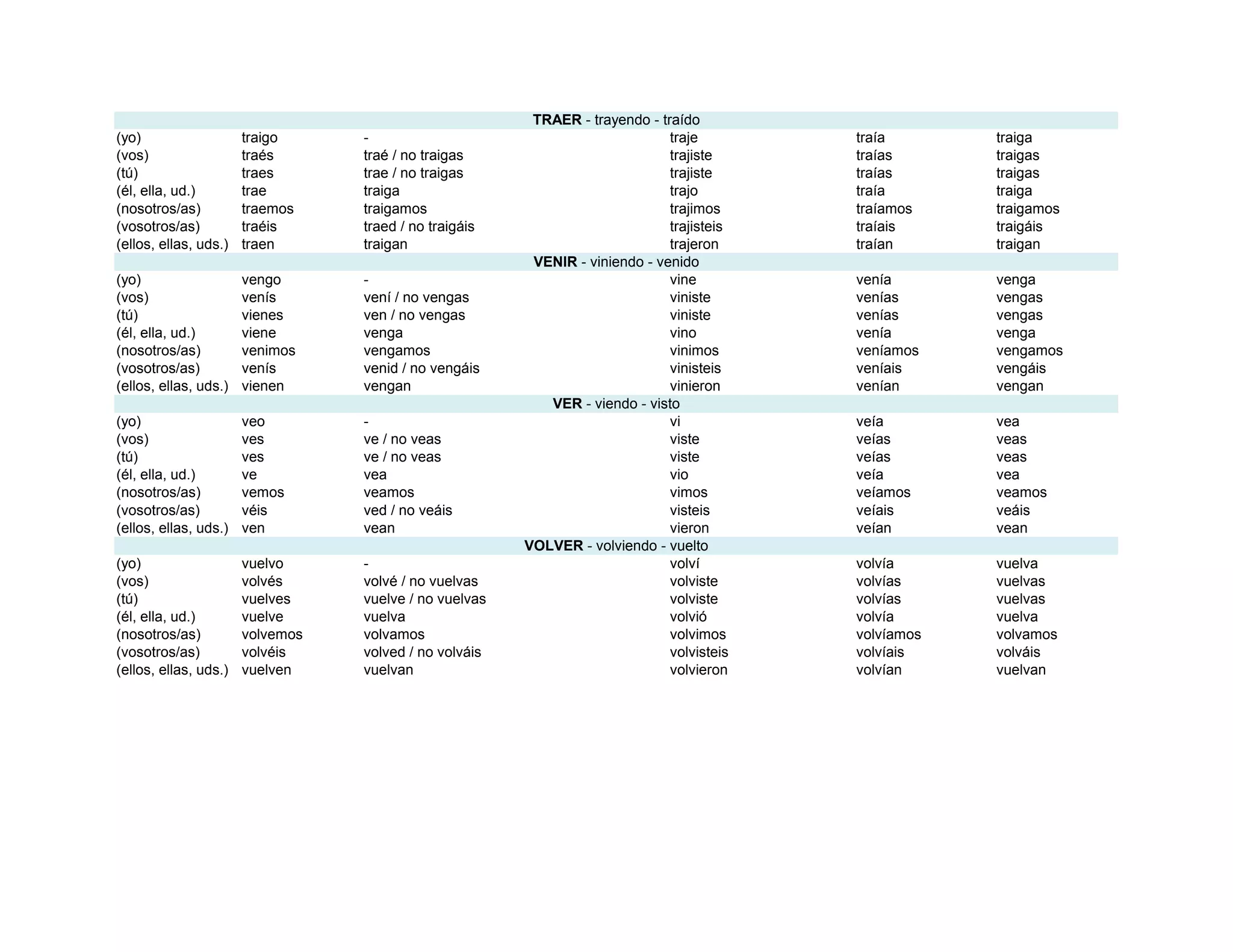 Lista de verbos | PDF