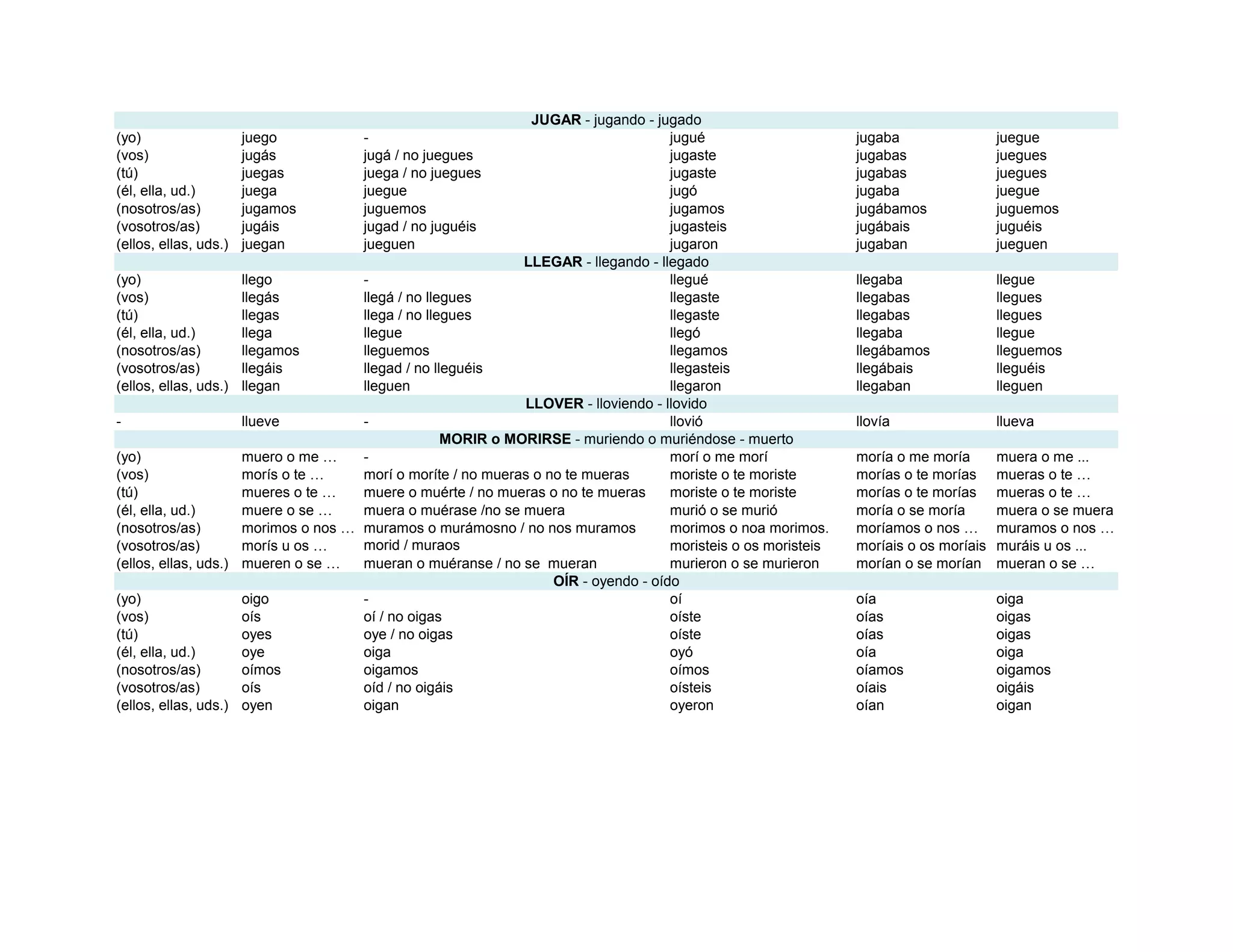 Lista de verbos | PDF