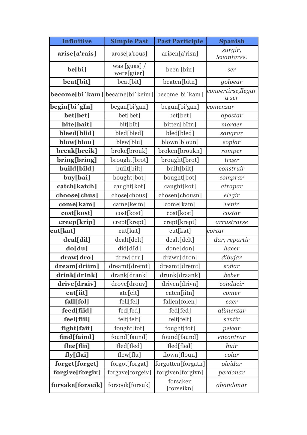 Lista de Verbos en Pasado + Pronunciación