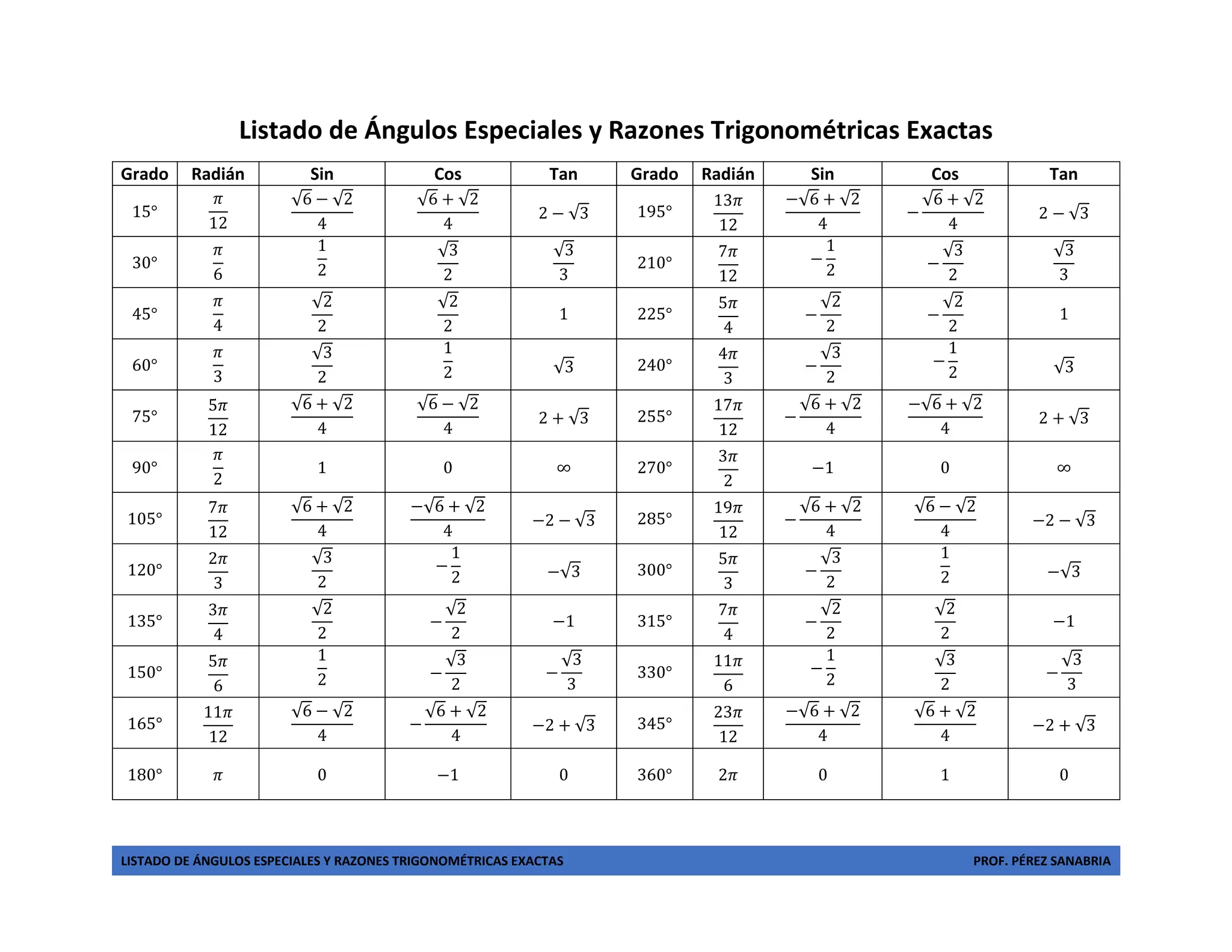 Listado de Ángulos Especiales y Razones Trigonométricas Exactas | PDF