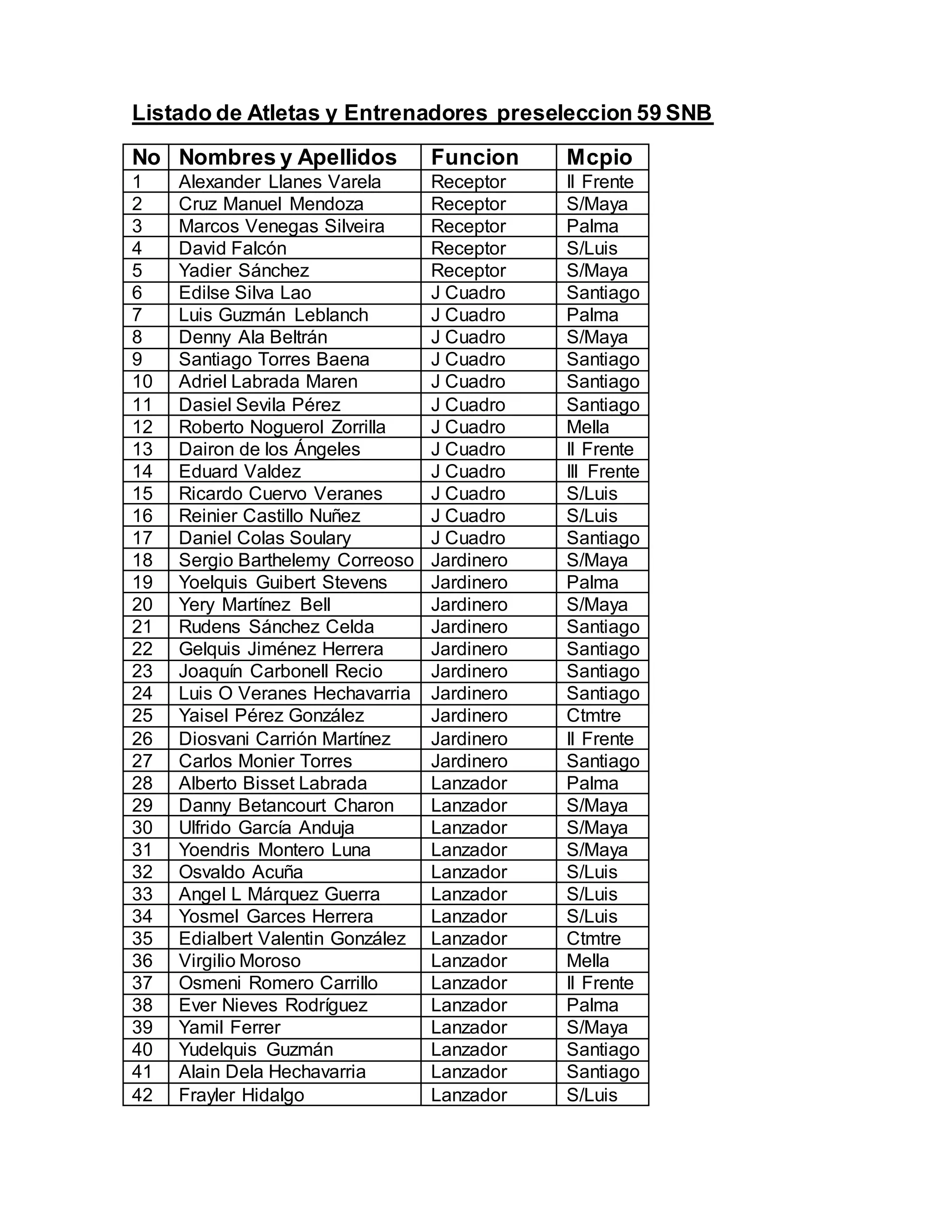 Listado de atletas y entrenadores preseleccion 59 snb | DOCX | Soccer ...