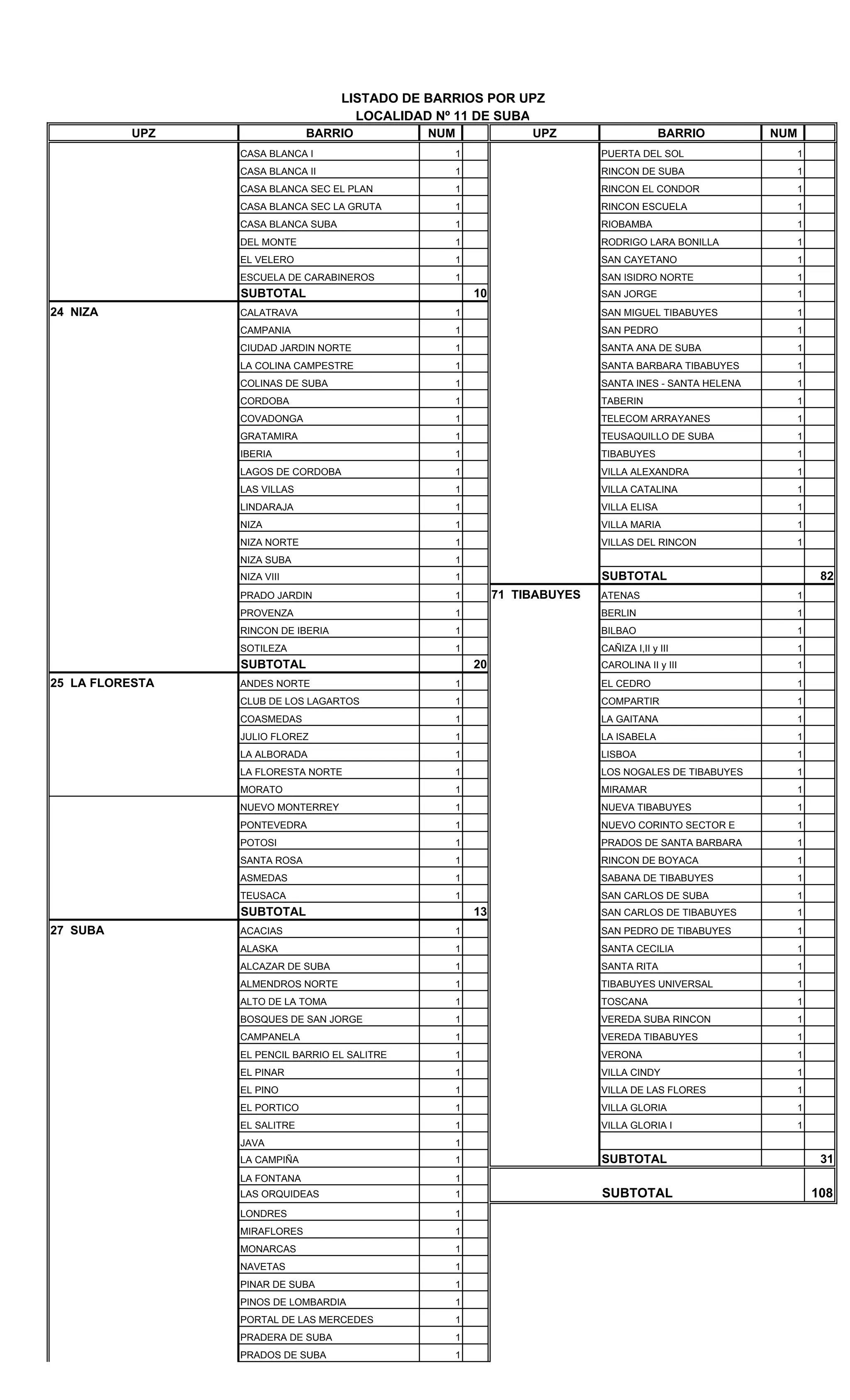 Listado de barrios por UPZ en Bogotá | PDF