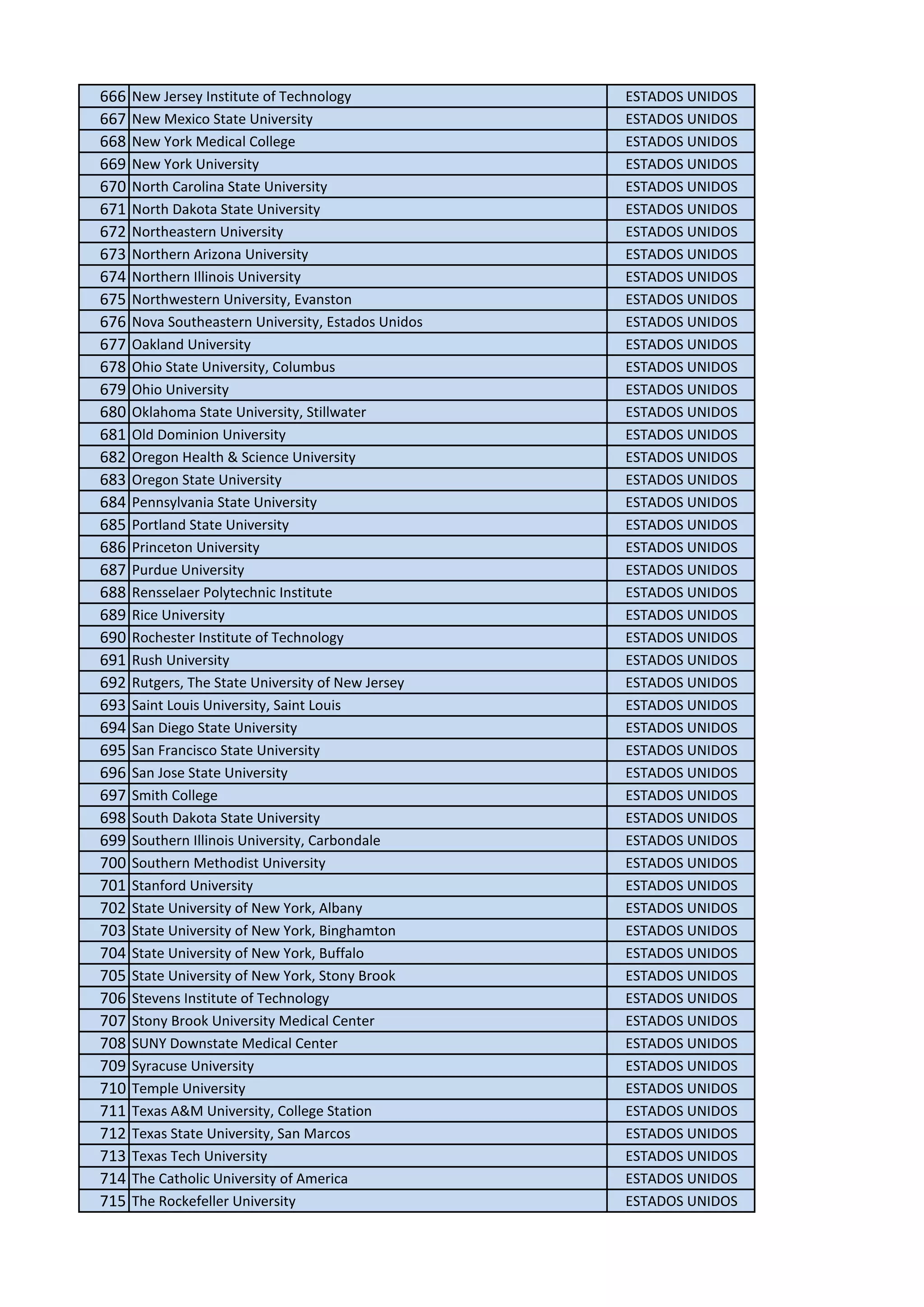 Listado de instituciones de educación superior extranjeras para registro automático de títulos ...