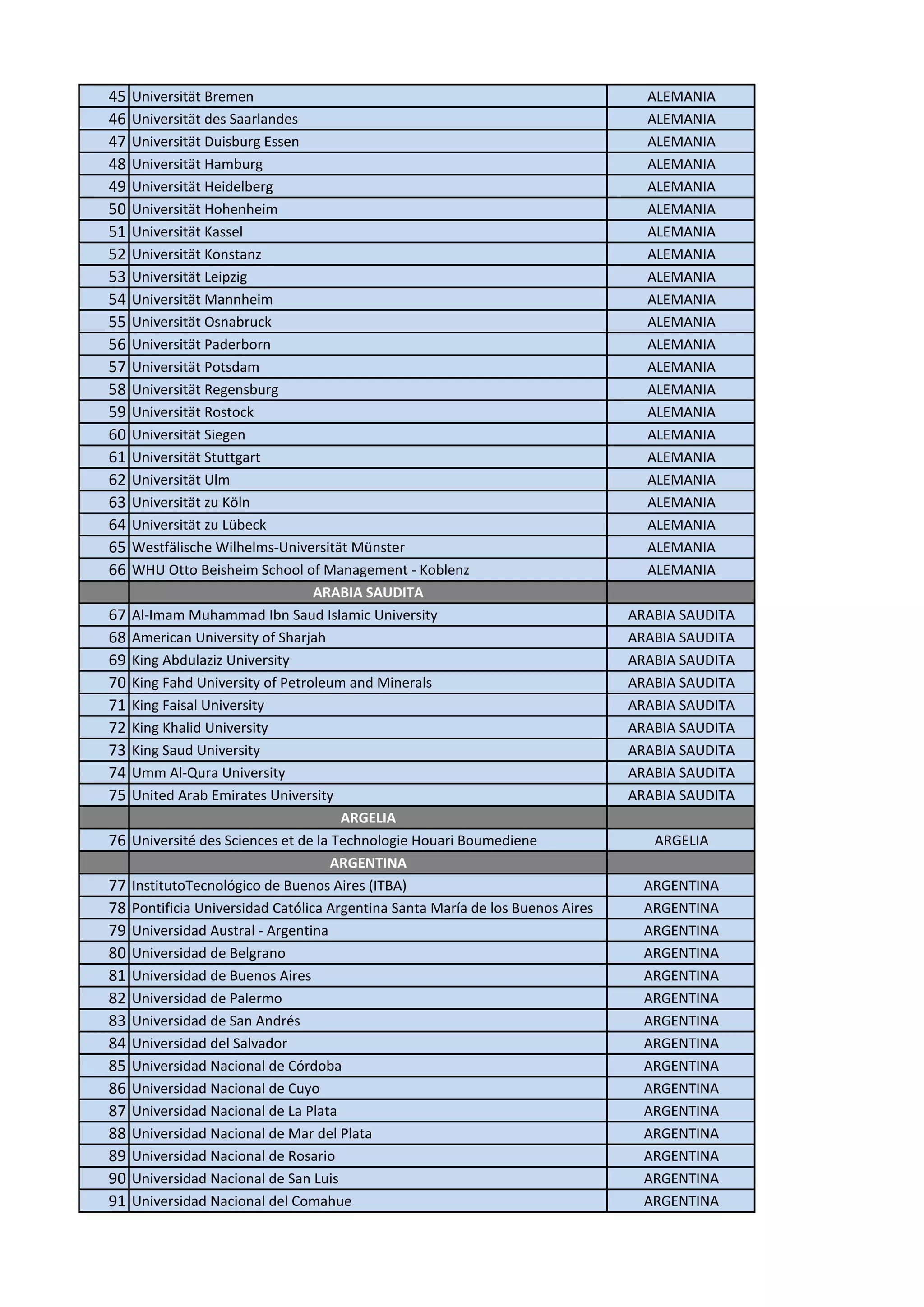 Listado de instituciones de educación superior extranjeras para registro automático de títulos ...