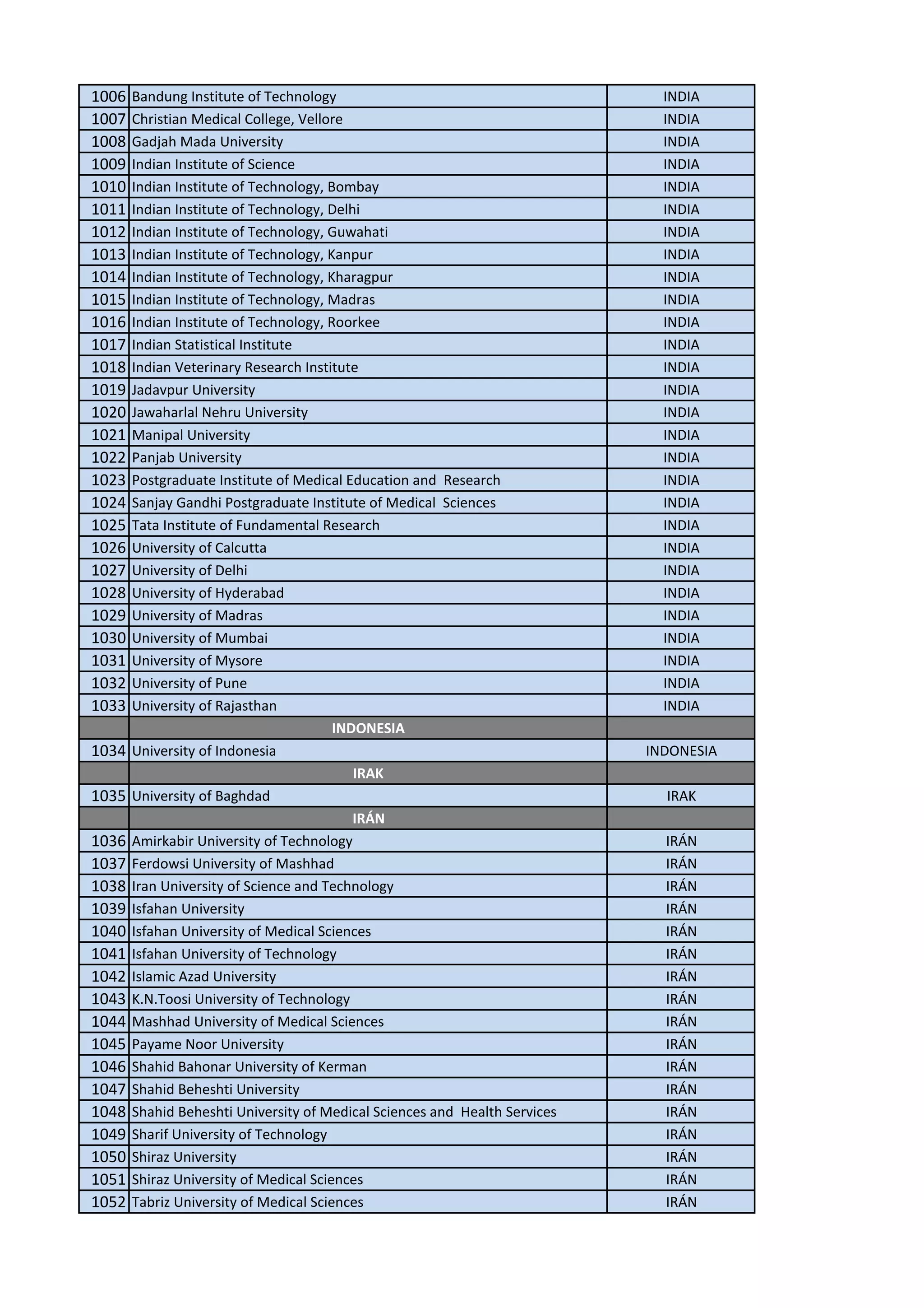 Listado de instituciones de educación superior extranjeras para registro automático de títulos ...