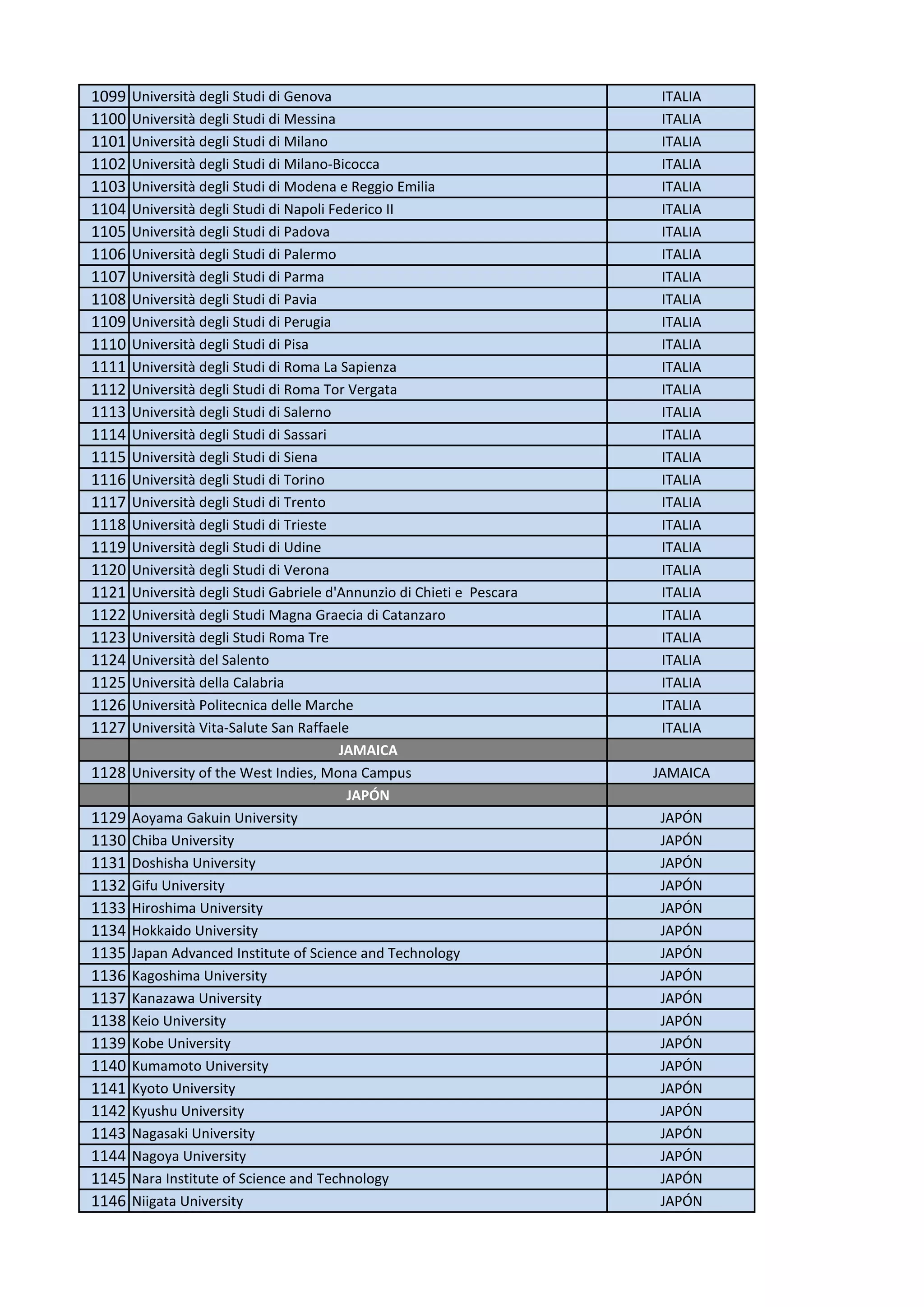 Listado de instituciones de educación superior extranjeras para registro automático de títulos ...