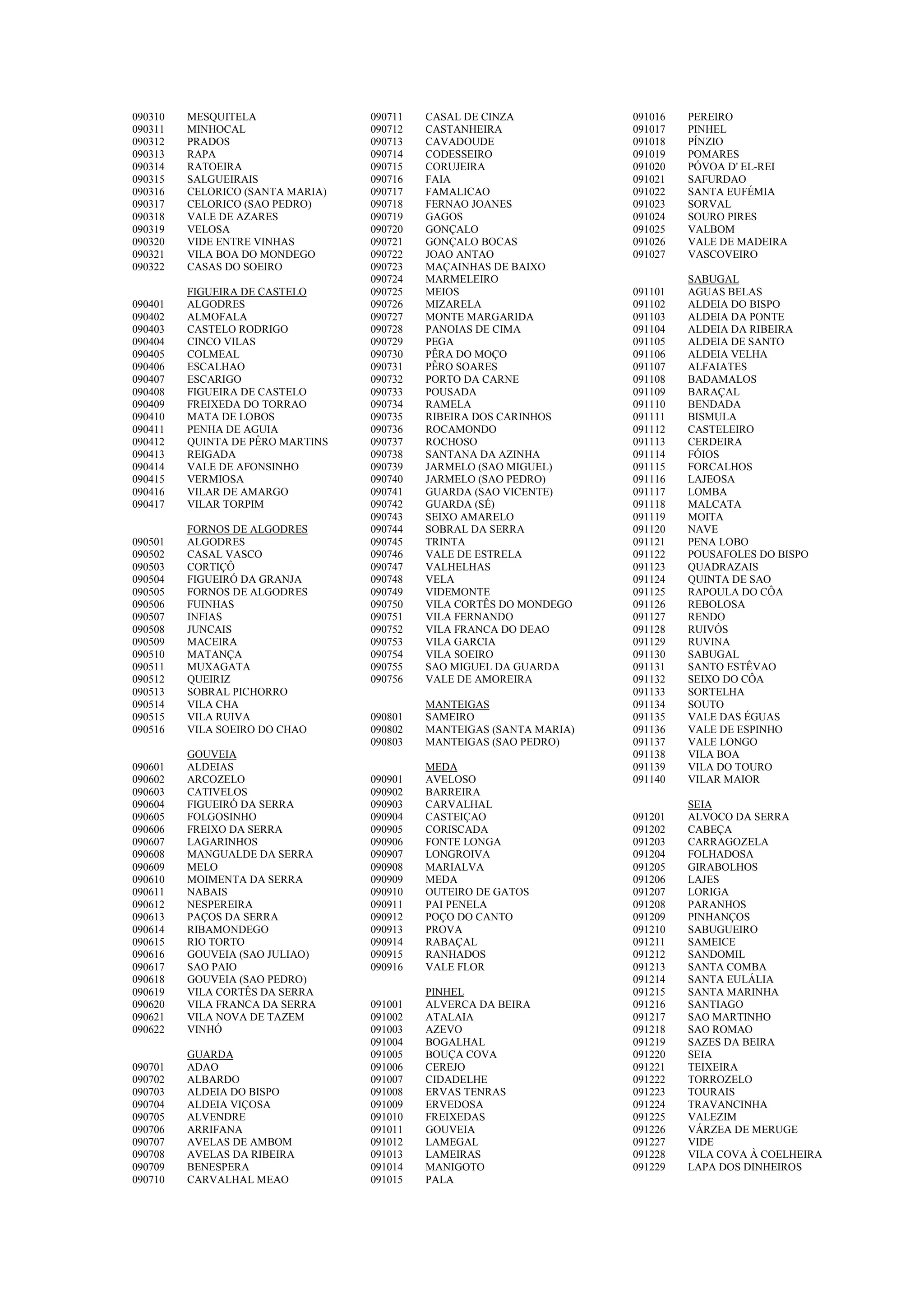 Listagem distritos concelhos freguesias | PDF