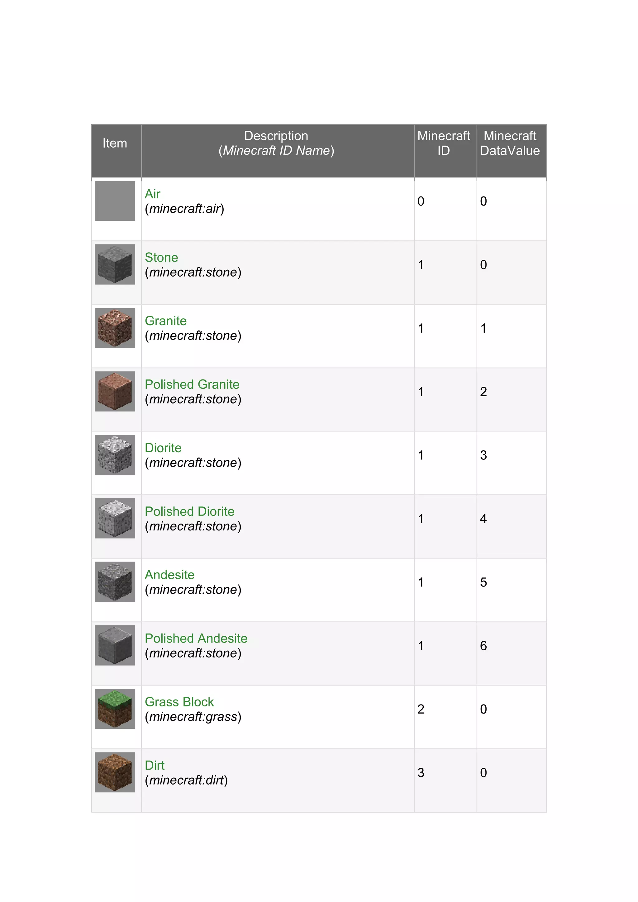 Lista items en minecraft | PDF