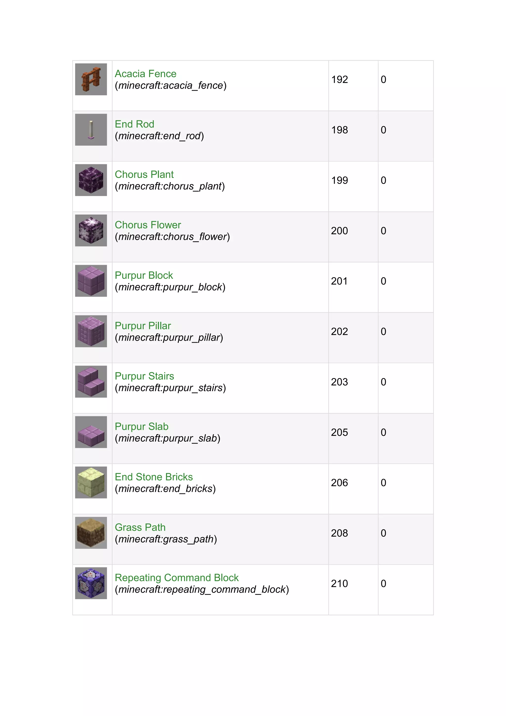 Lista items en minecraft | PDF