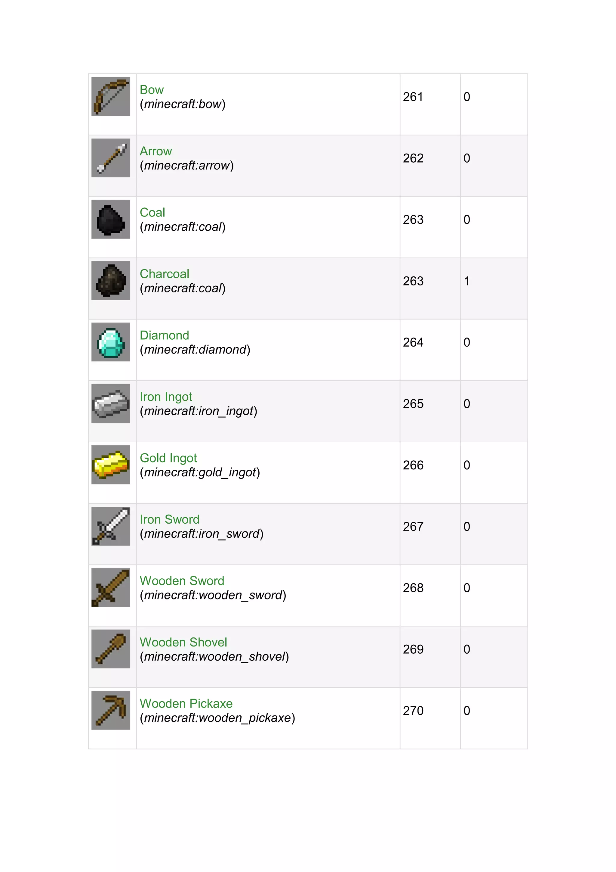 Lista items en minecraft | PDF