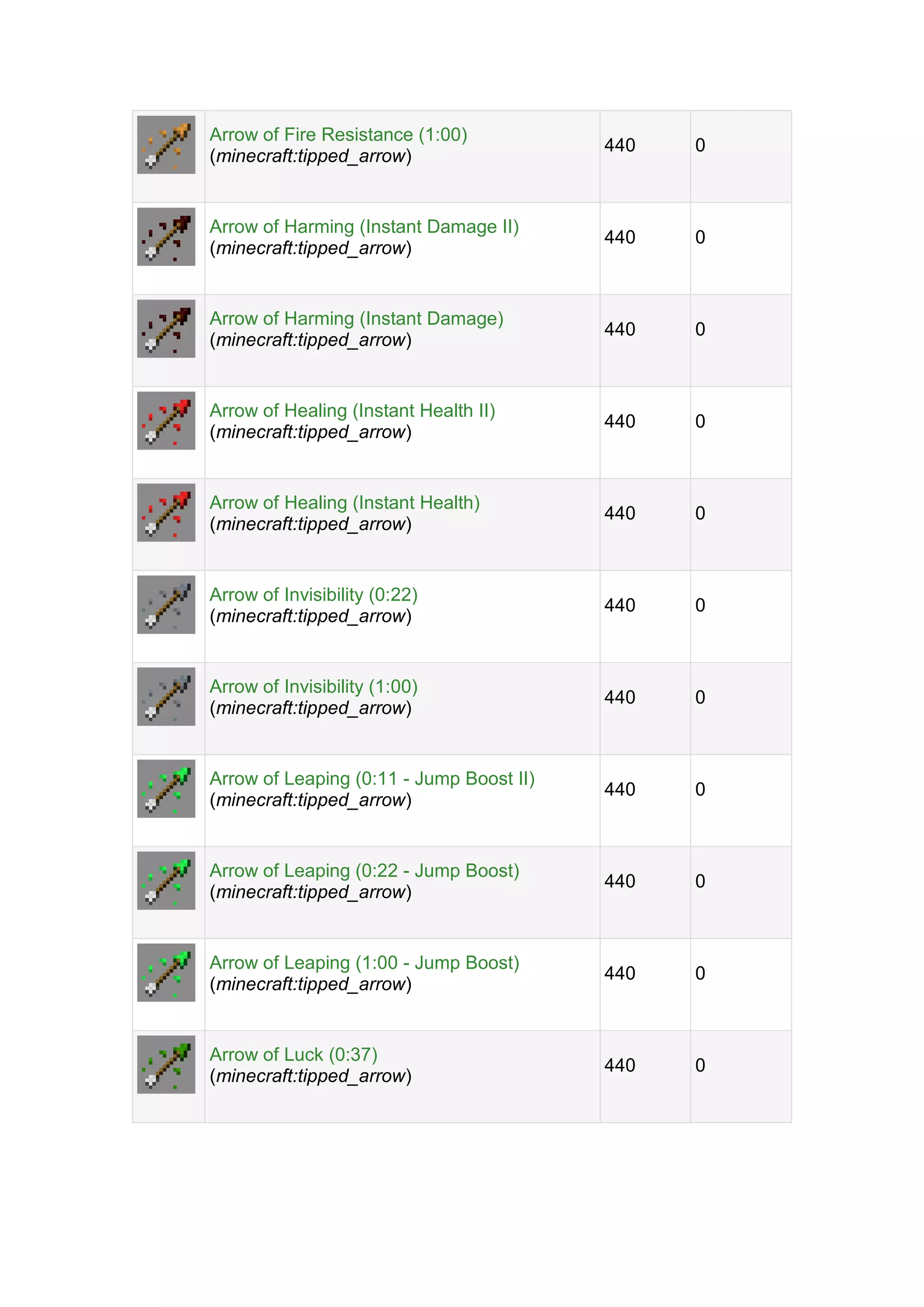 Lista items en minecraft | PDF