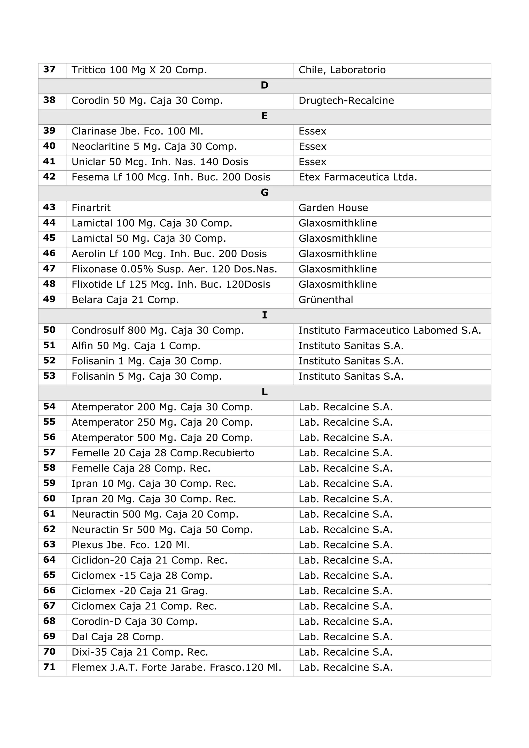 Lista Medicamentos | PDF