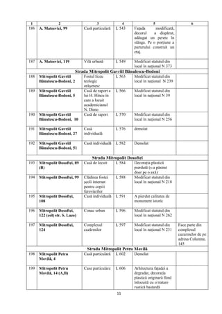Lista monumentelor cu valoare locală | PDF