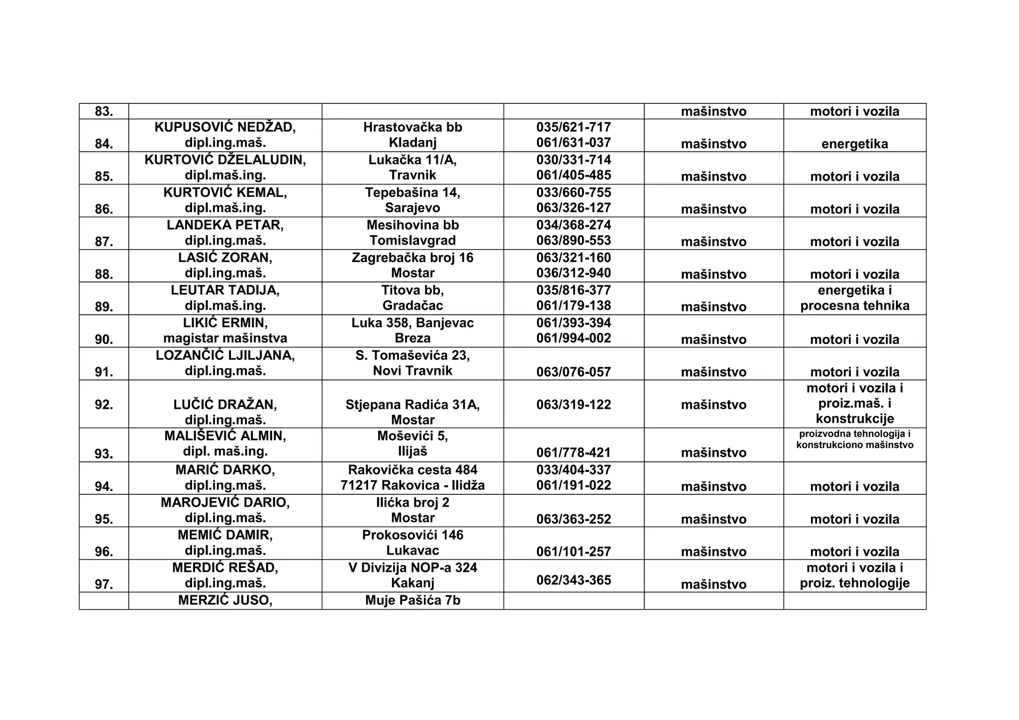 Lista stalnih sudskih vještaka iz oblasti mašinske struke.pdf