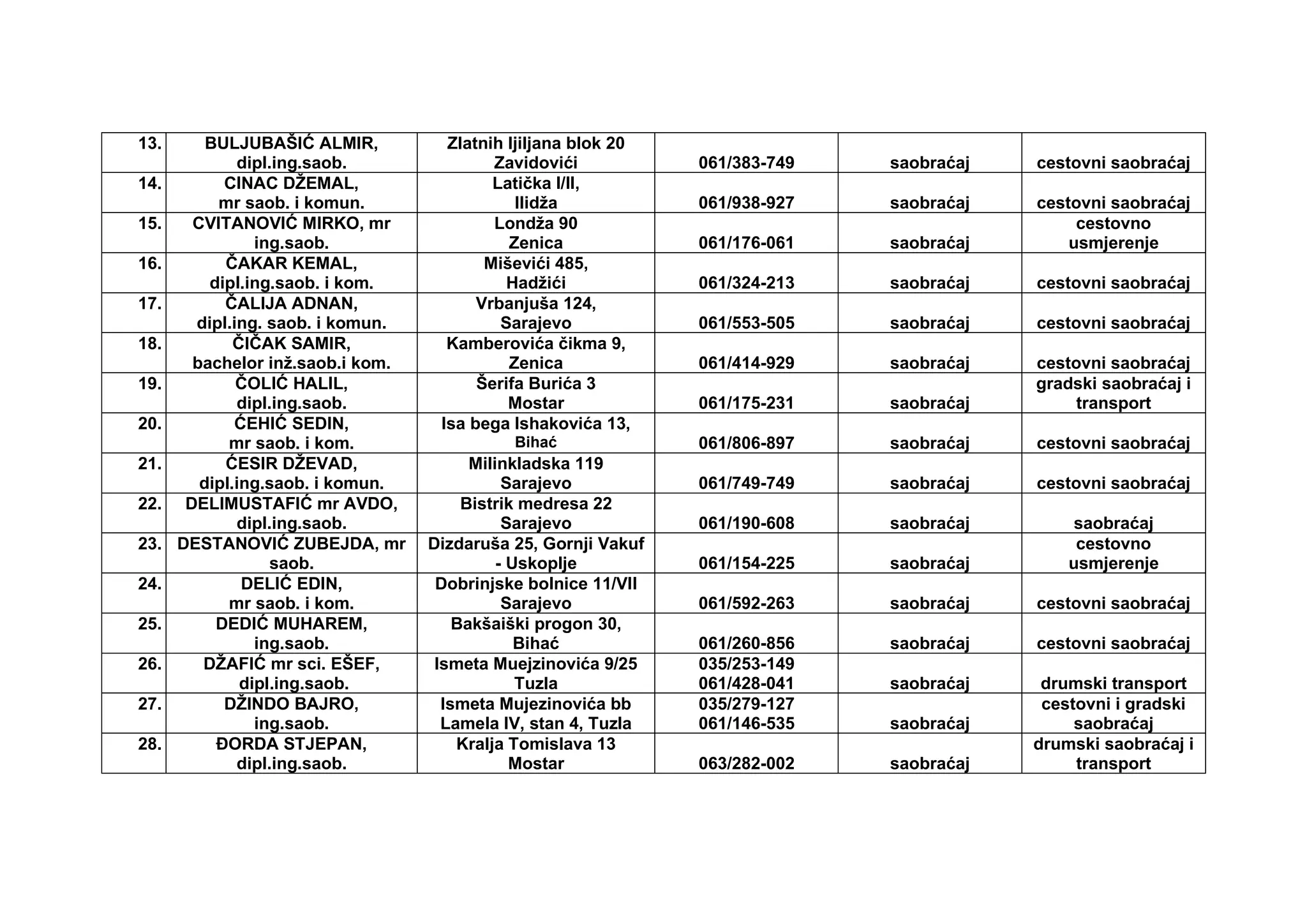 Lista stalnih sudskih vještaka iz oblasti saobraćaja (2).pdf