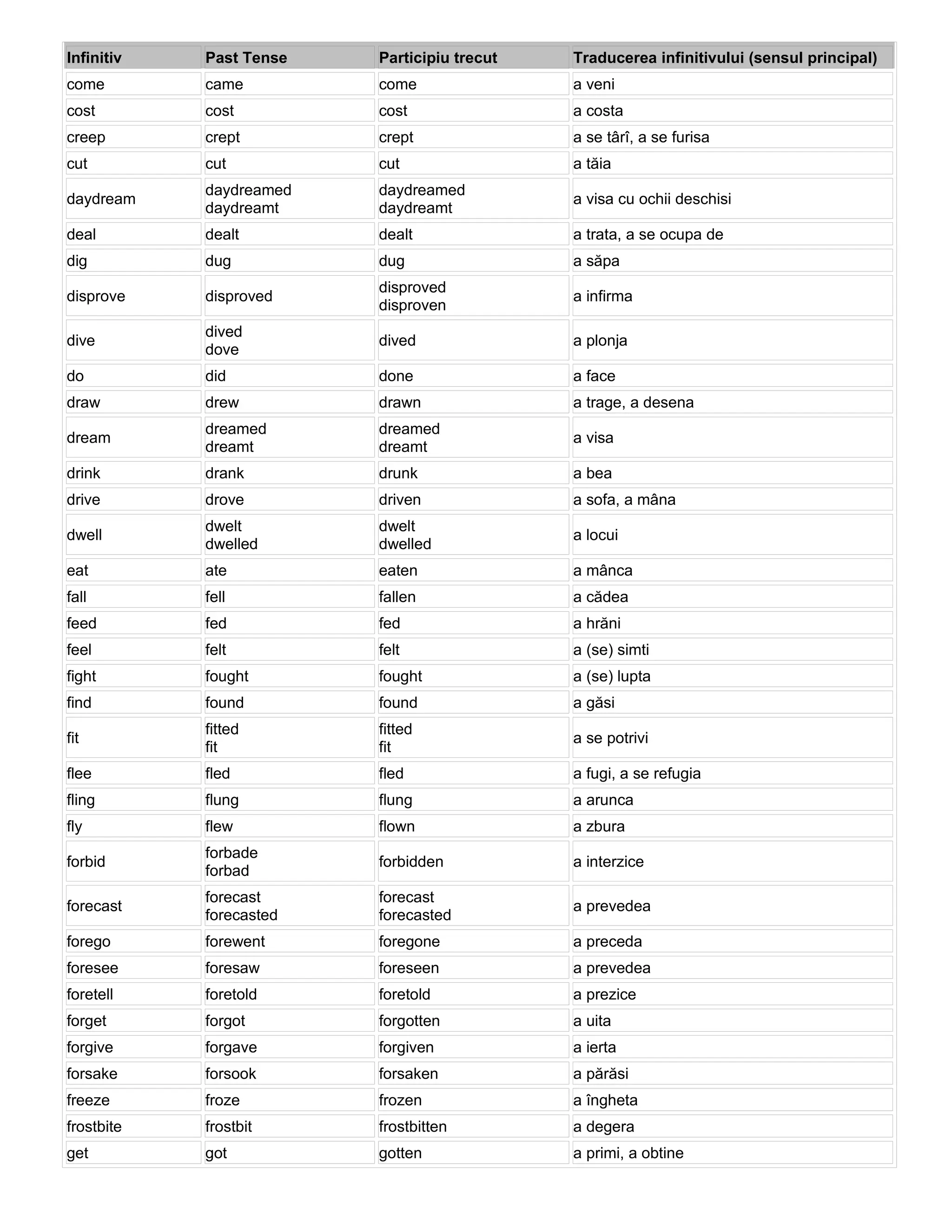 Lista verbe neregulate engleza | PDF
