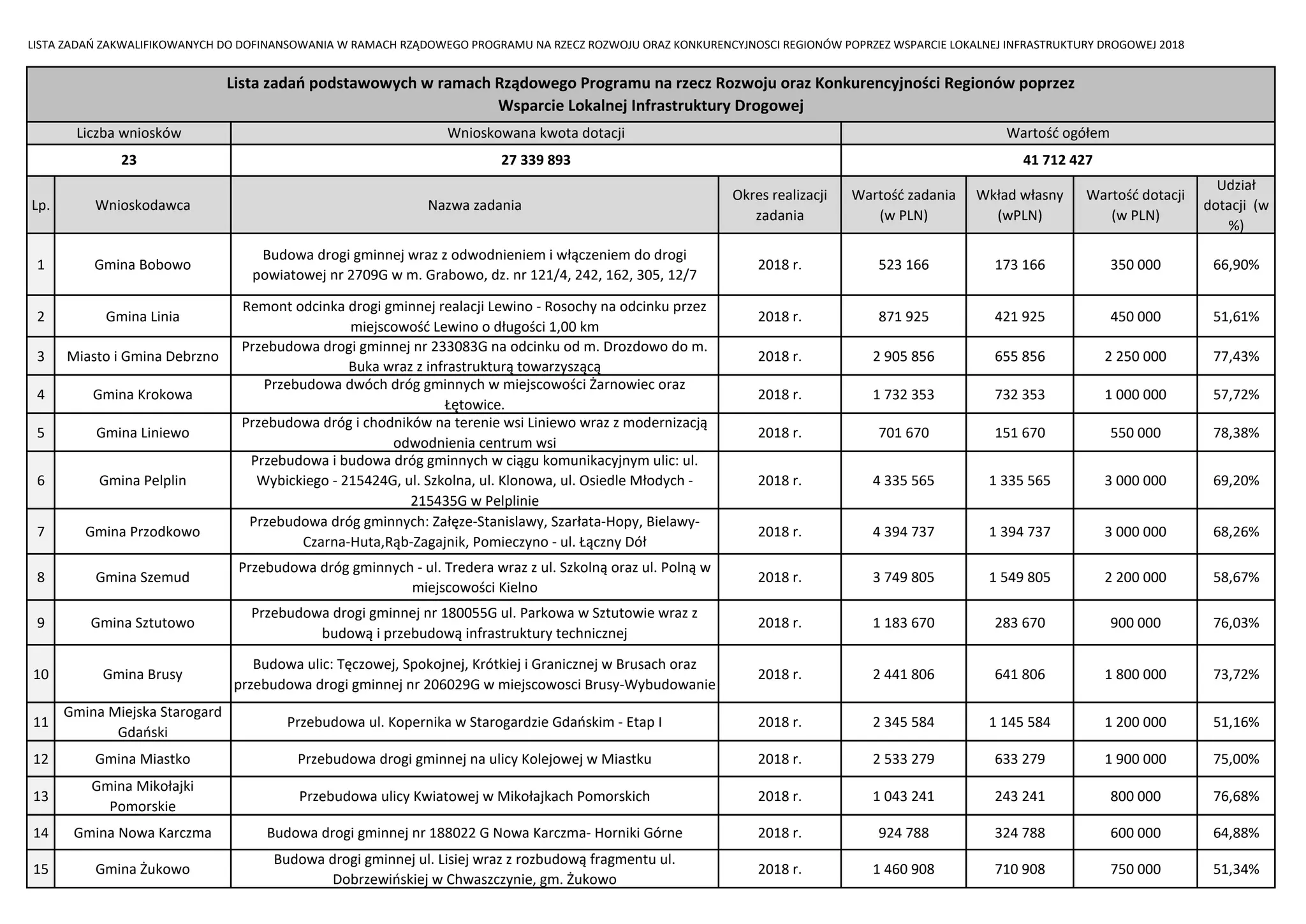 Lista zadan zakwalifikowanych do dofinansowania | PPT
