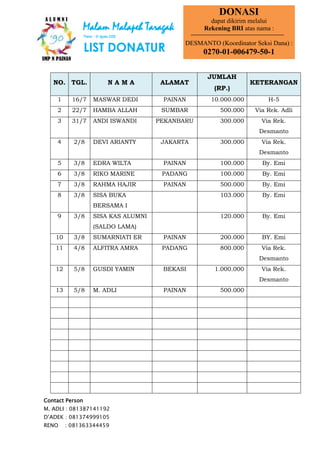 List Donatur Reuni SMP Painan '90 | DOCX