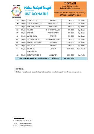 List Donatur Reuni SMP Painan '90 | DOCX