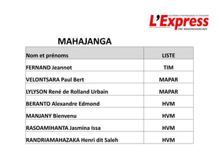 Liste des Senateurs élus - Madagascar | PPTX