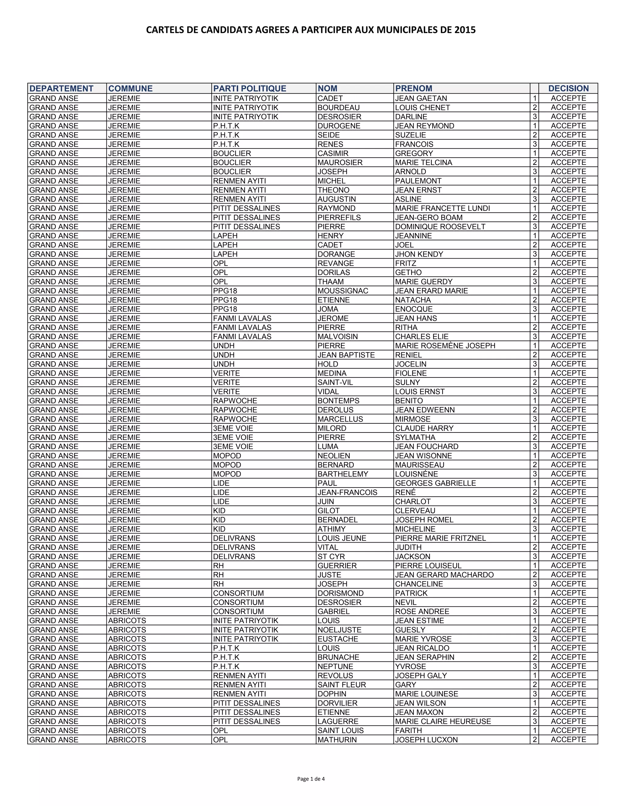 Liste des candidats agréés à participer aux élections municipales‏ | PDF