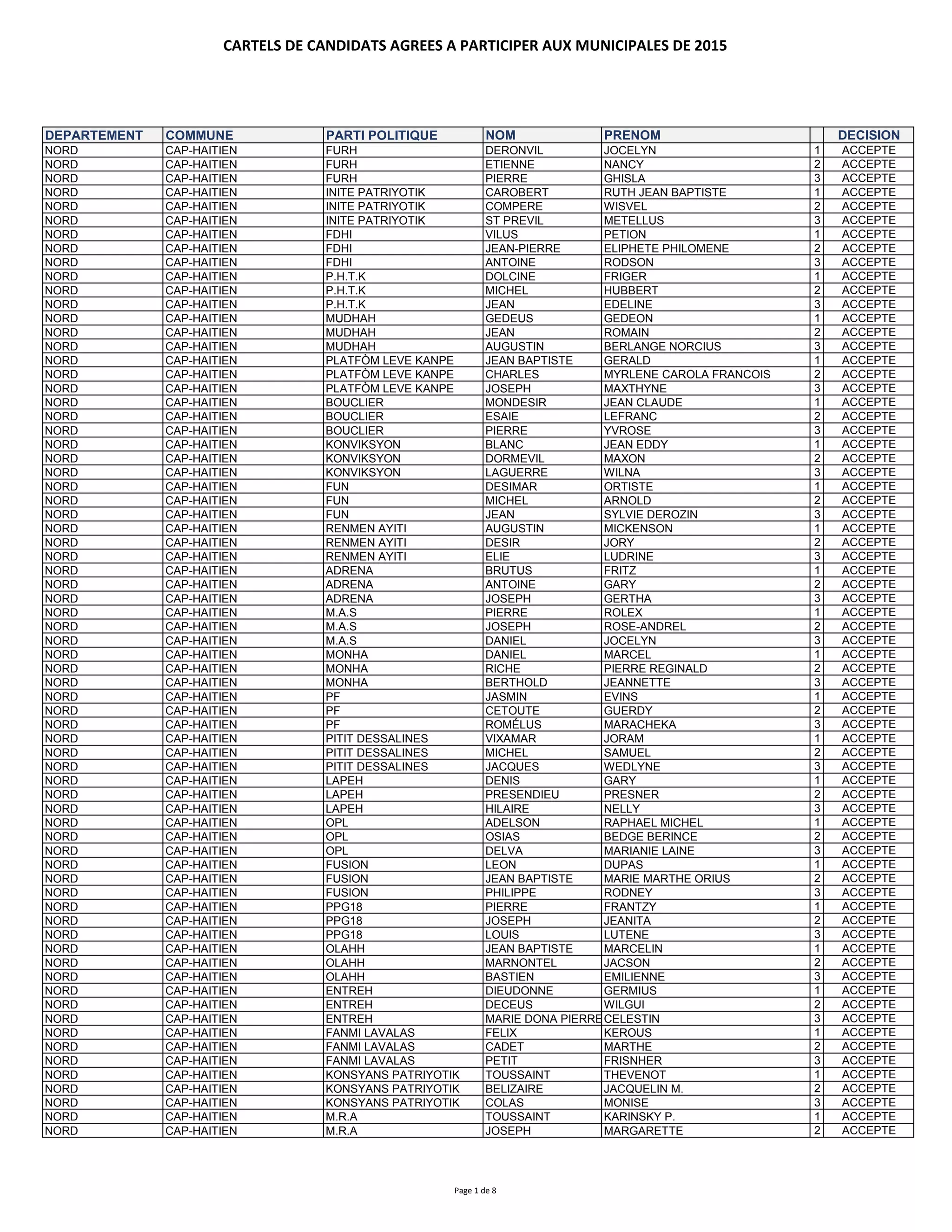 Liste des candidats agréés à participer aux élections municipales‏ | PDF