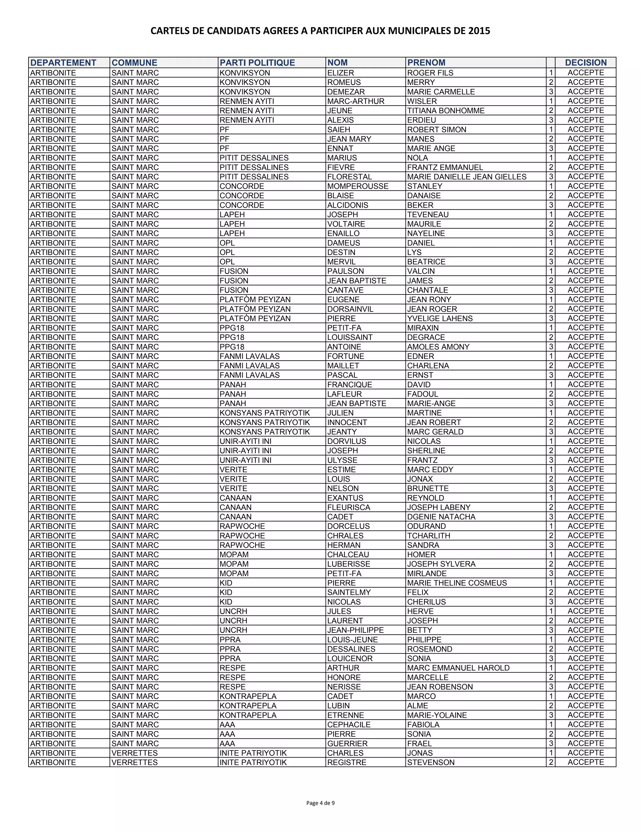 Liste des candidats agréés à participer aux élections municipales‏ | PDF