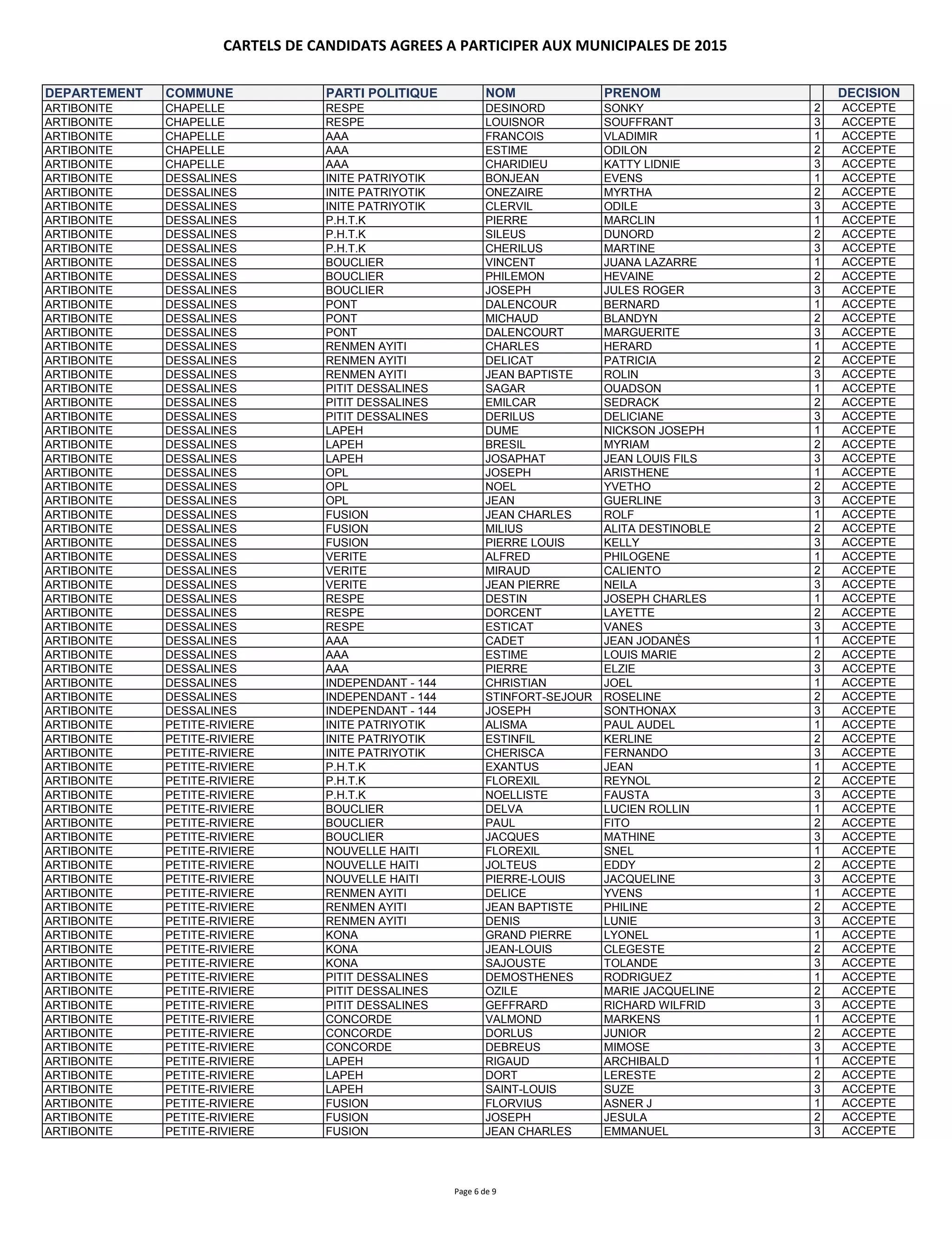 Liste des candidats agréés à participer aux élections municipales‏ | PDF