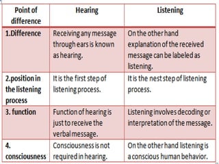 Listening | PPT