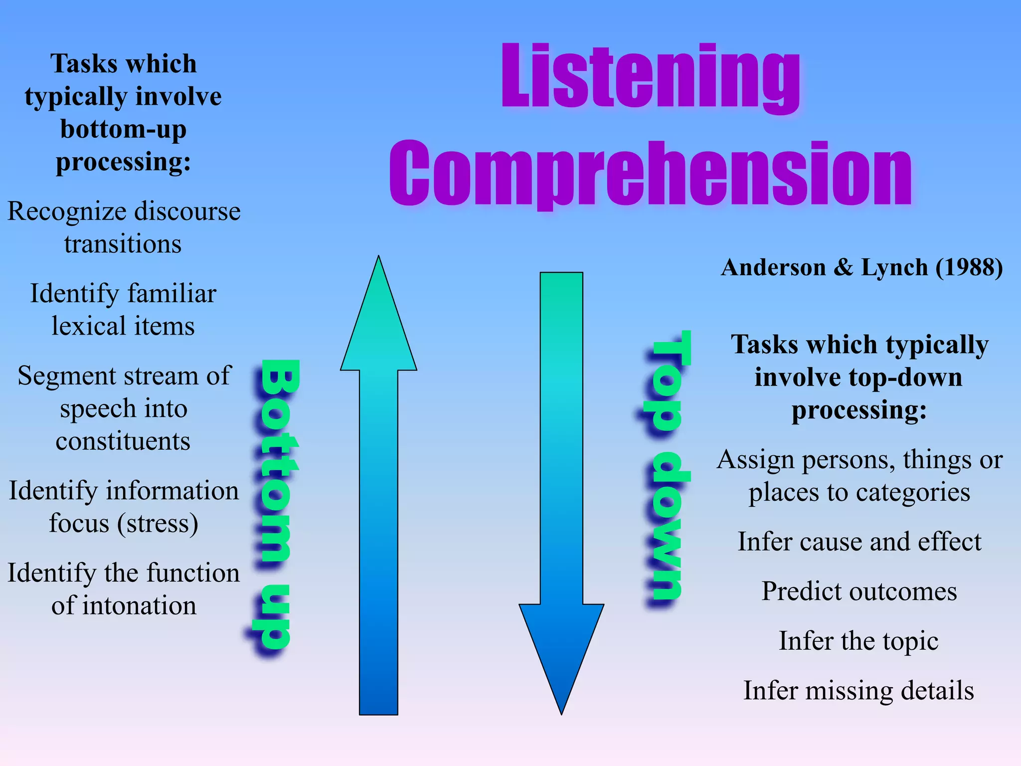 Teaching Listening Comprehension | PDF