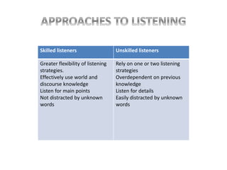 Listening | PPT