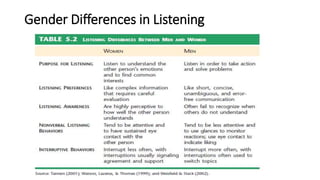 Listening | PPT