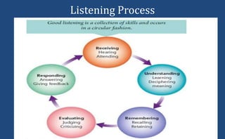 Listening | PPTX