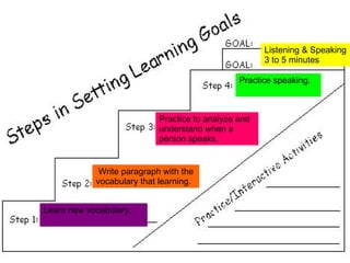 Listening & Speaking Goal | PPT | College Planning | College Education