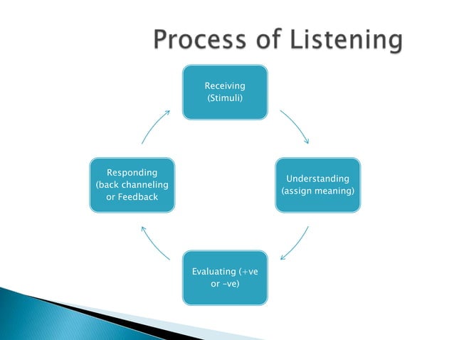 Listening comprehension | PPTX