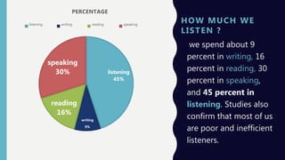 Business communication skills (Listening ) | PPTX