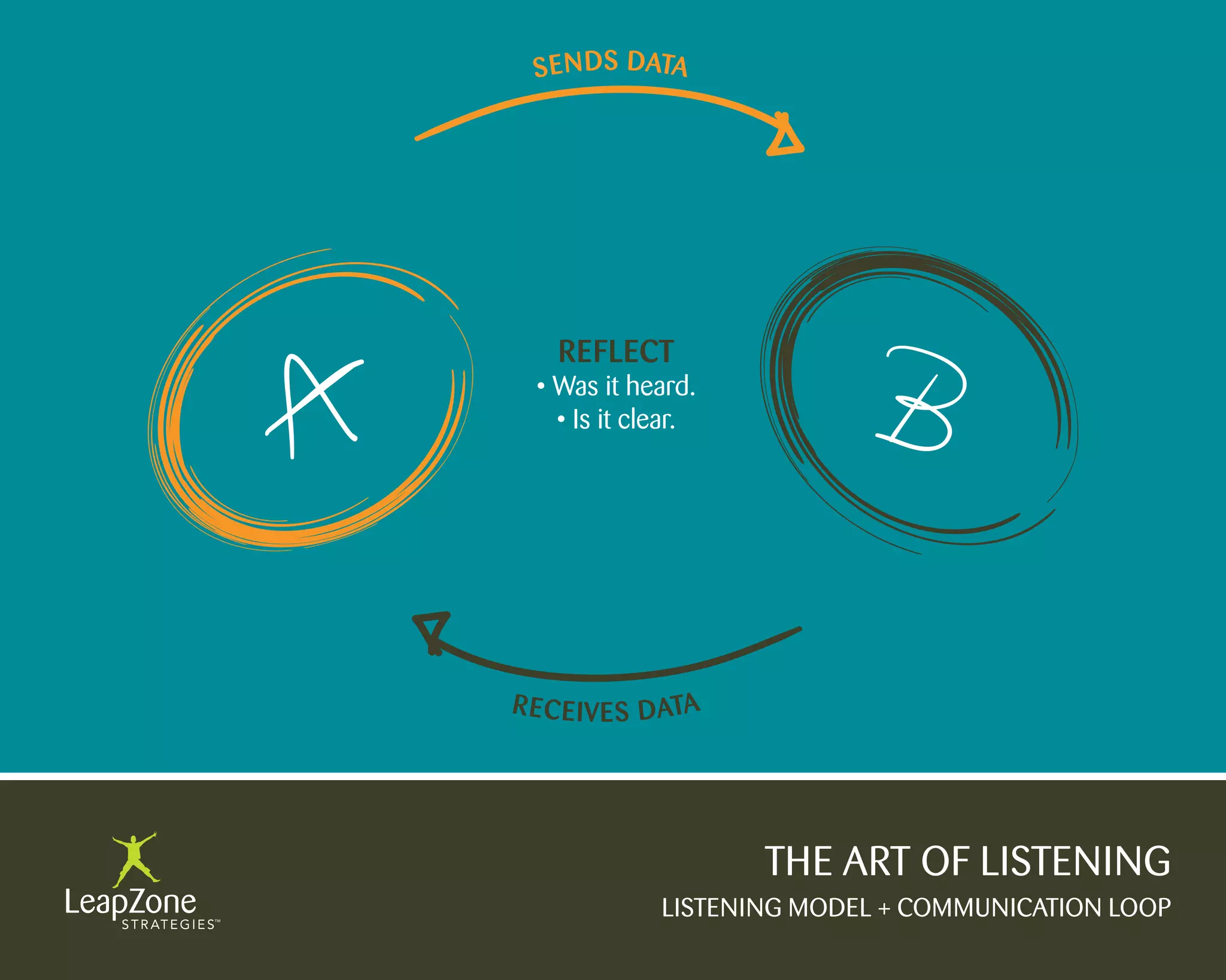 Listening_Model_PPT | PDF