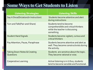 Listening: As Comprehension and Acquisition/Sklls and Strategies | PPTX