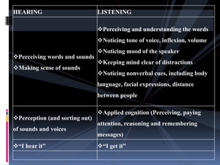 Listening: As Comprehension and Acquisition/Sklls and Strategies | PPTX