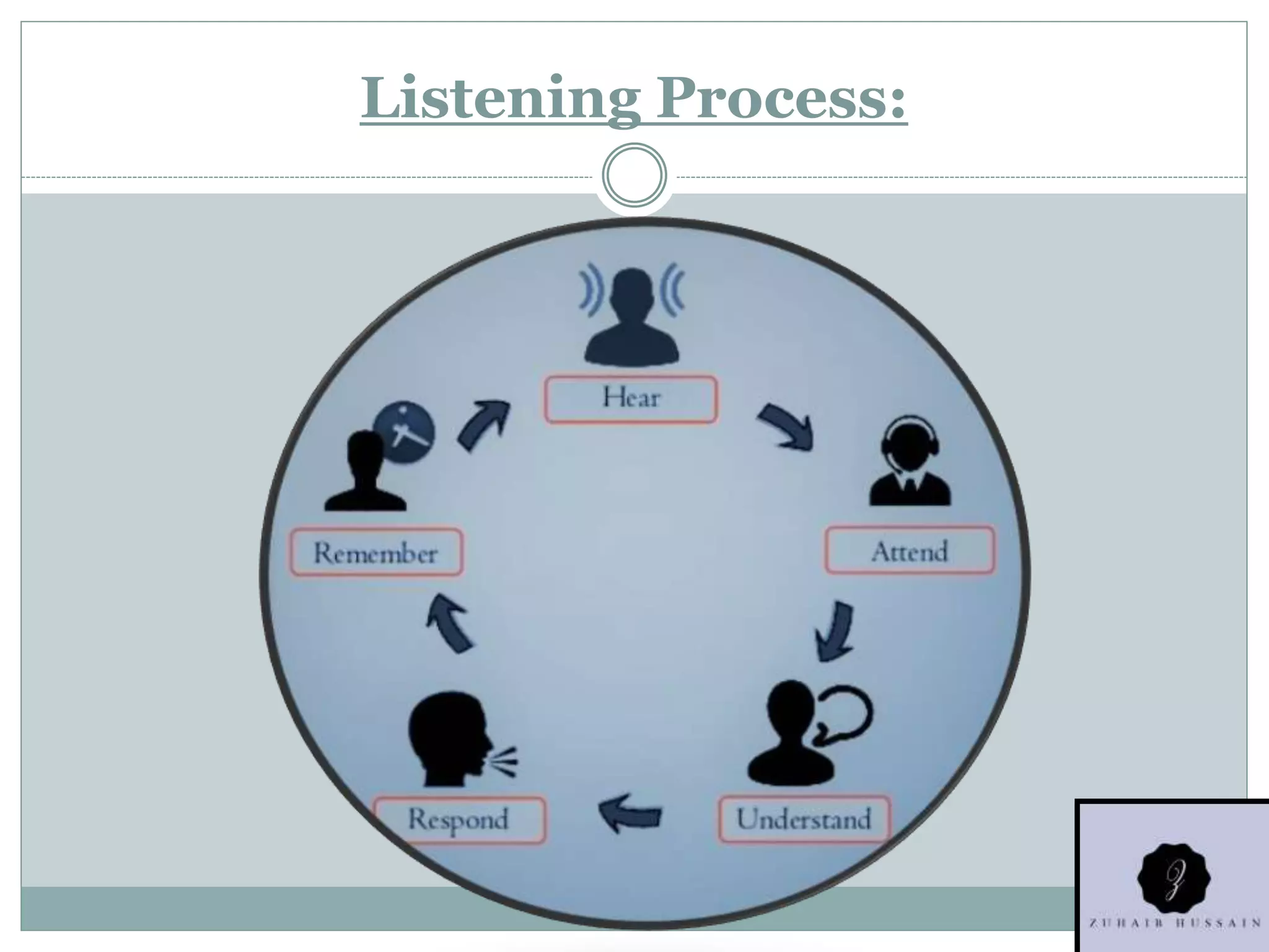 Listening(ppt),Business Communication(MBA) | PPTX