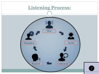 Listening(ppt),Business Communication(MBA) | PPTX