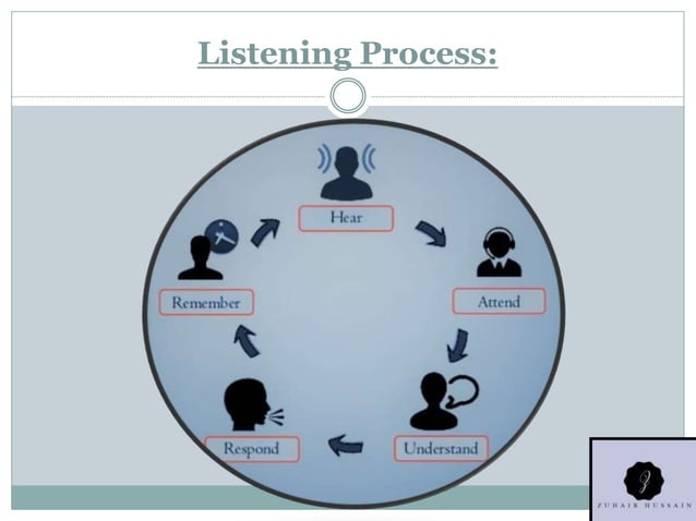 Listening(ppt),Business Communication(MBA) | PPTX