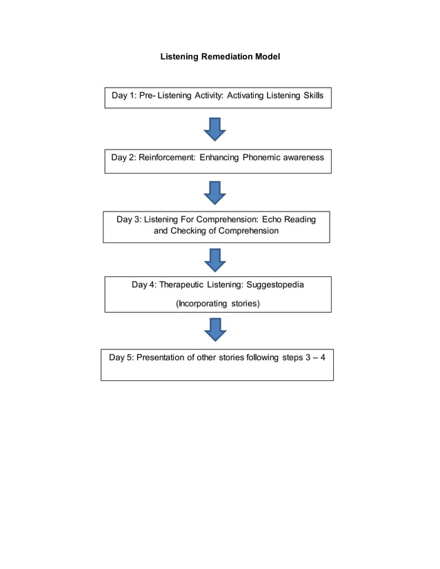 Listening remediation model | DOCX