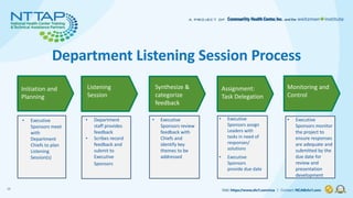 Comprehensive Care: Listening Sessions | PPTX