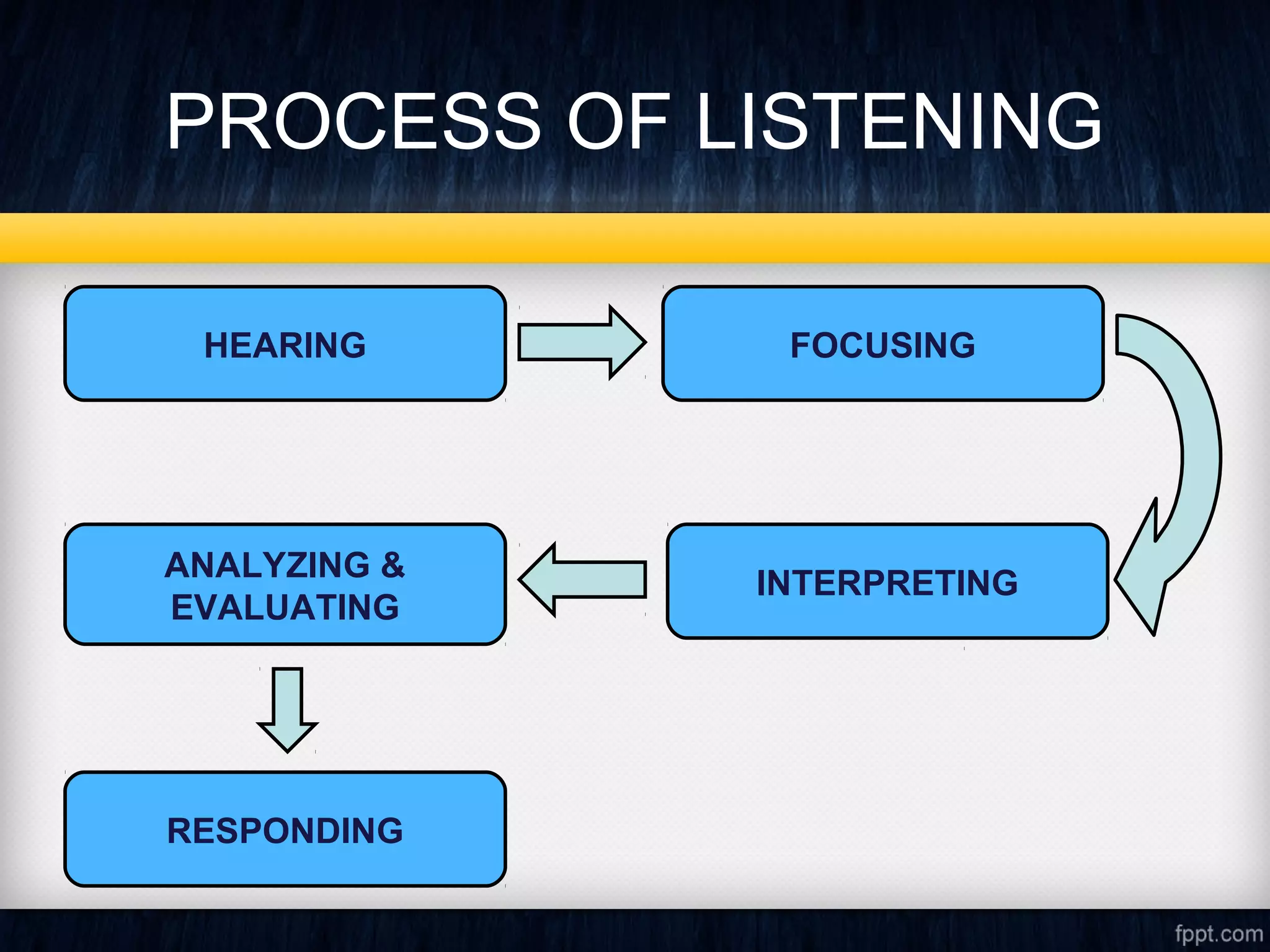 Listening Skill Development | PPT