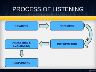 Listening Skill Development | PPT
