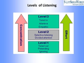 Listening skills | PPTX